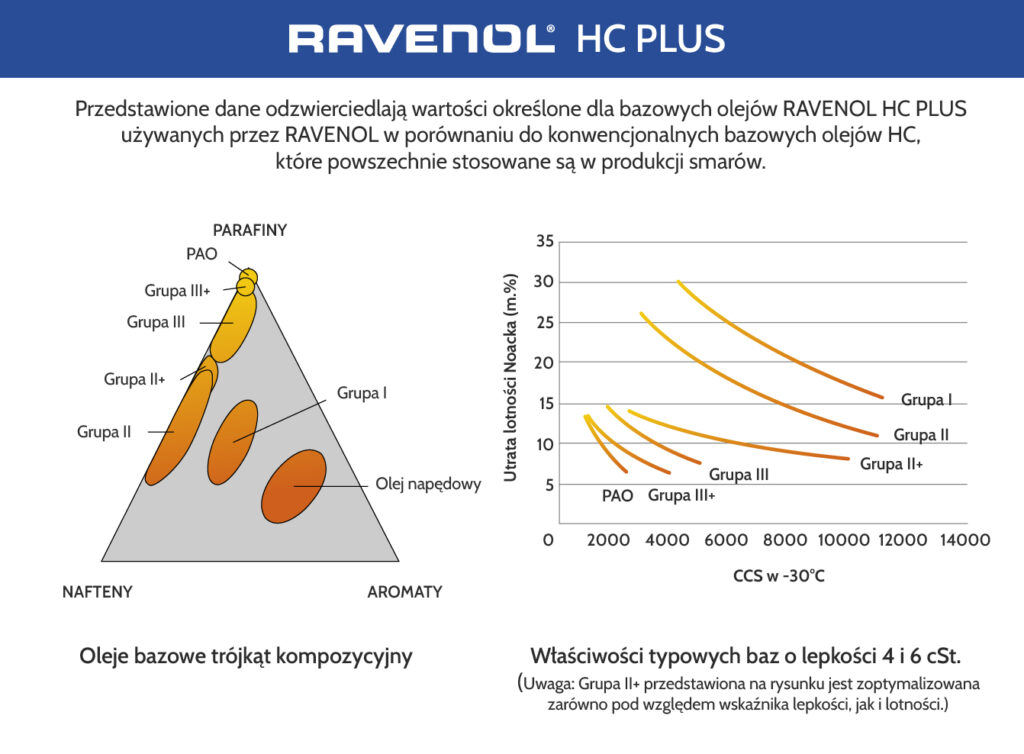 Ravenol w erze baz olejowych - Grupa II+ oraz Grupa III+ - RAVENOL